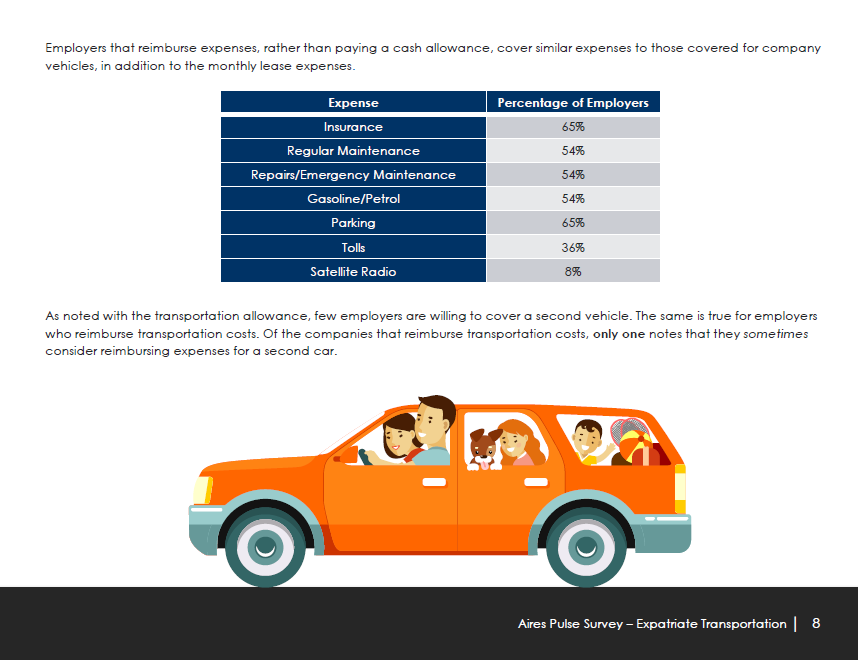Aires Pulse Survey - Expatriate Transportation
