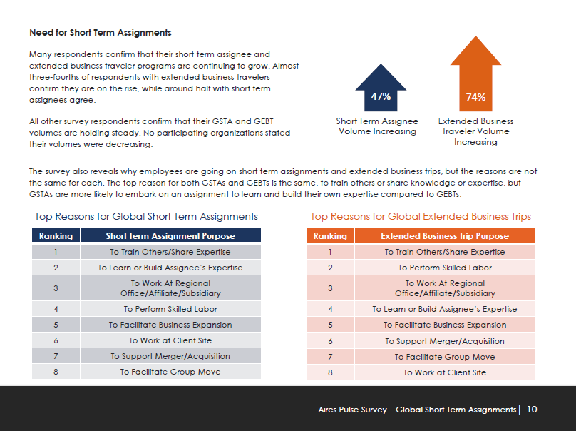 Aires Pulse Survey - Global Short Term Assignments